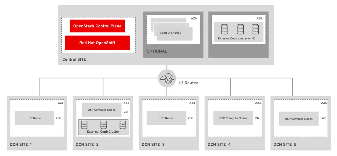 Red Hat OpenStack Services on OpenShift at the edge with Ceph